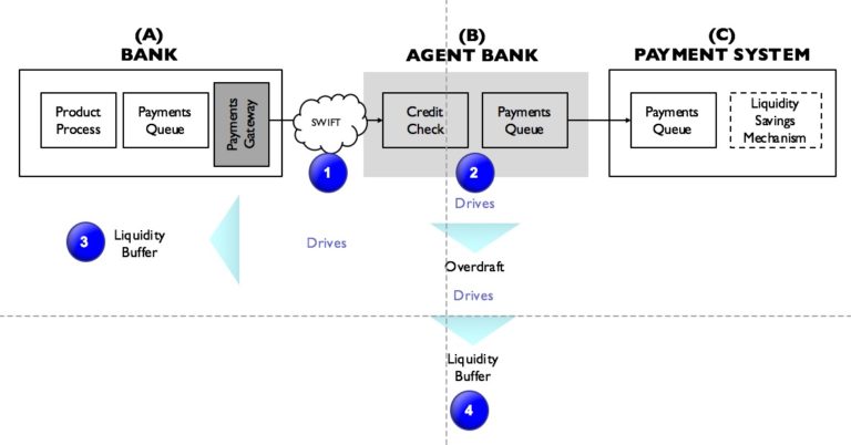 Intraday Liquidity Management - Part IV: It’s a MAD world | 3C Advisory